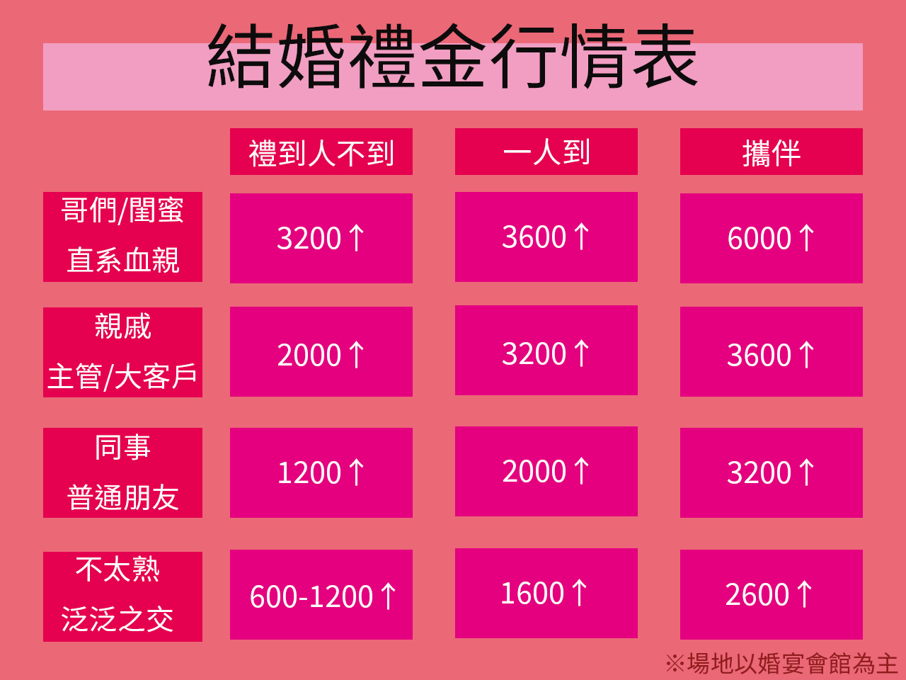 結婚禮金怎麼包?「交情、人數、場地」三大關鍵教你包得不失禮! Line購物